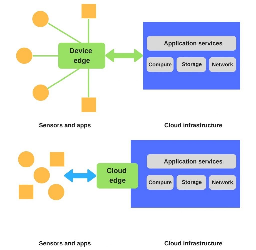 Alternative Spaces Blog | Edge Computing in the Context of Voice ...
