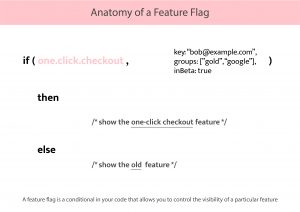 Alternative Spaces Blog | Introduction to Feature Flags in Java Using ...